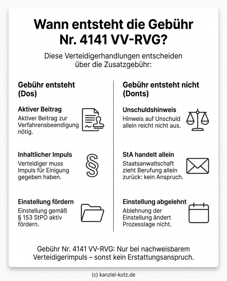 Gebühr nach Nr. 4141 VV-RVG: Ohne Mitwirkung kein Anspruch